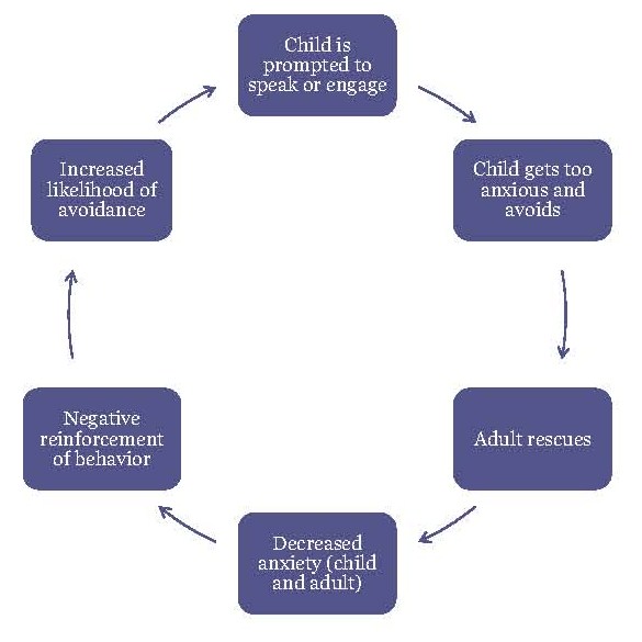 Intervention for Selective Mutism: The Nuts and Bolts of Behavioral ...