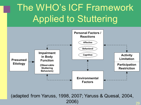 Stuttering Treatment: Treating the Whole Disorder - Article 2895
