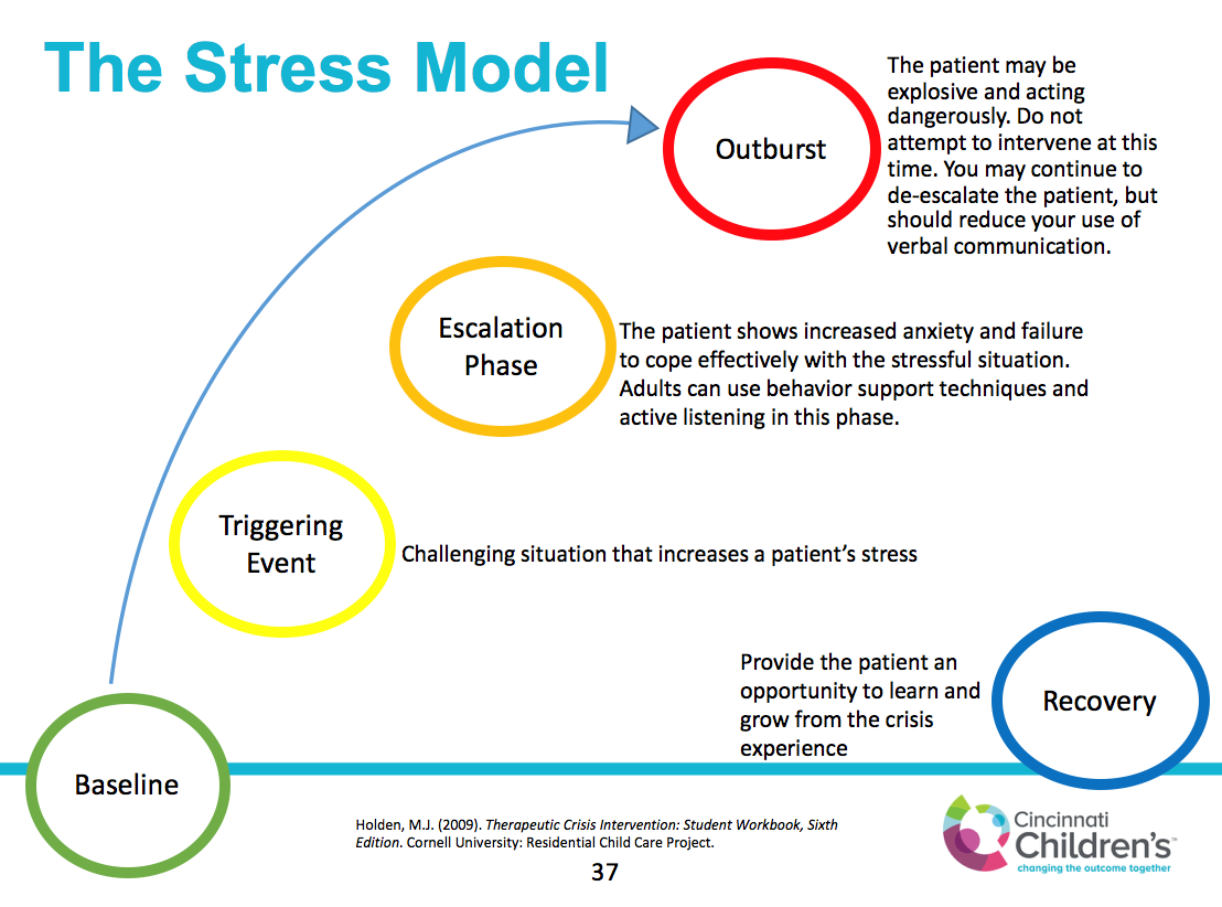 Behavioral Strategies and Considerations for Working with Children and ...